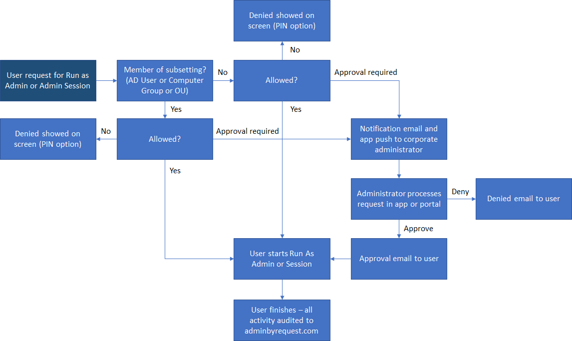 Admin By Request Approval Flow Admin By Request Approval Flow