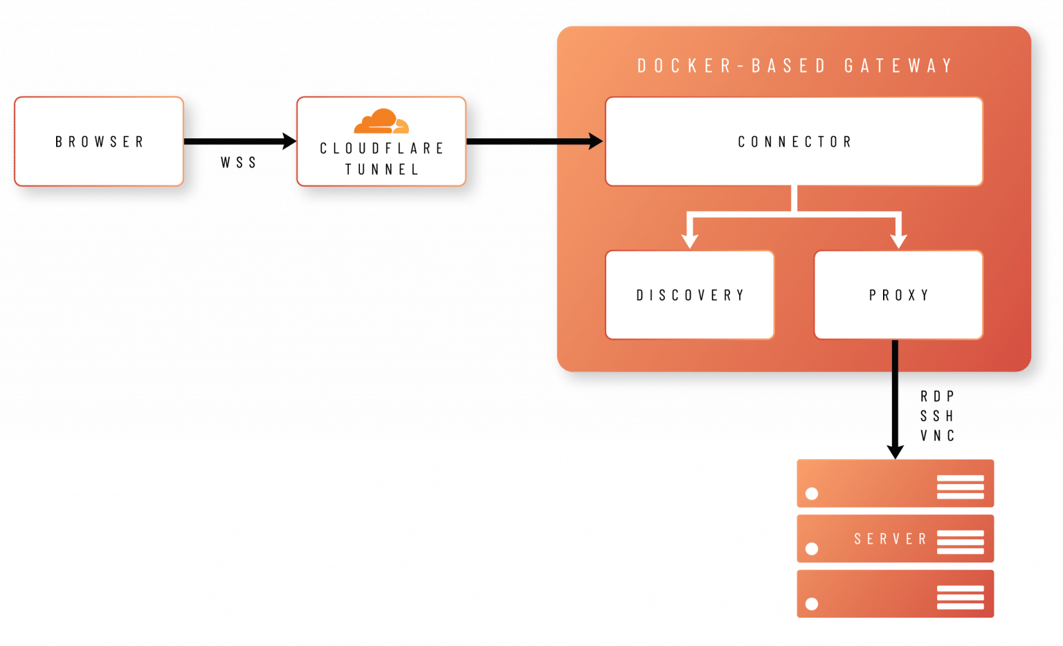 Secure Remote Access » Admin By Request